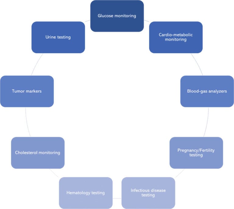 This is Why Point-of-Care Diagnostics is Booming - Jaunt | Medical ...